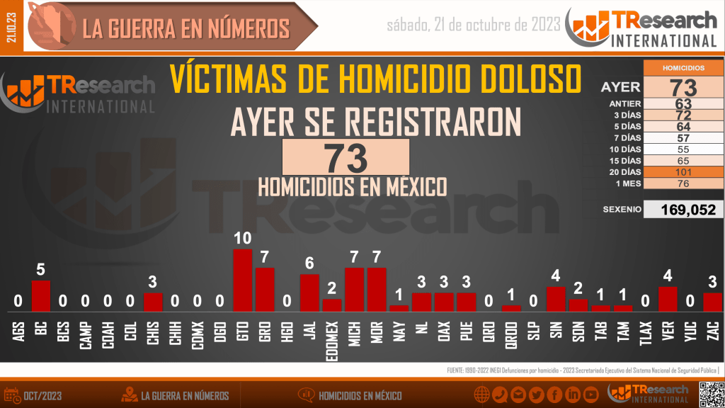 Suman 169 mil 52 homicidios dolosos en lo que va del sexenio - Saber ... Suman 169 mil 52 homicidios dolosos en lo que va del sexenio - Saber ...